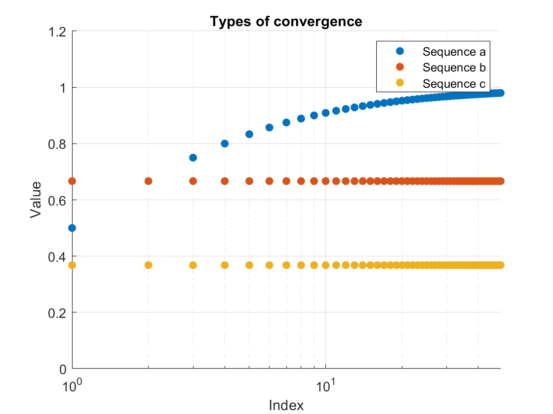 An Introduction To Convergence